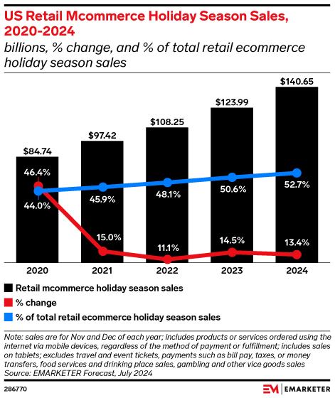 US Retail Mcommerce Holiday Season Sales, 2020-2024 (billions, % change ...