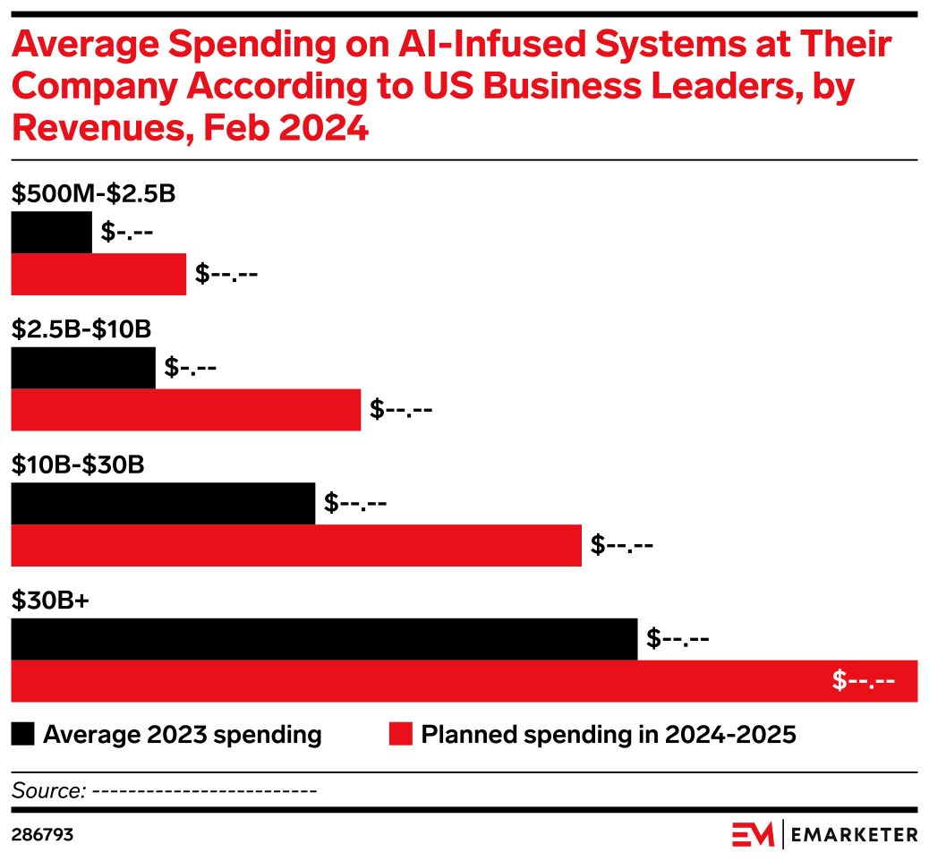 Average Spending on AI-Infused Systems at Their Company According to US ...