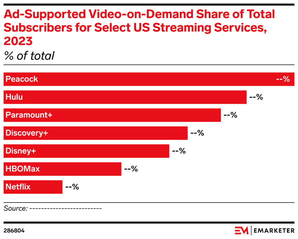 Ad-Supported Video-on-Demand Share of Total Subscribers for Select US ...