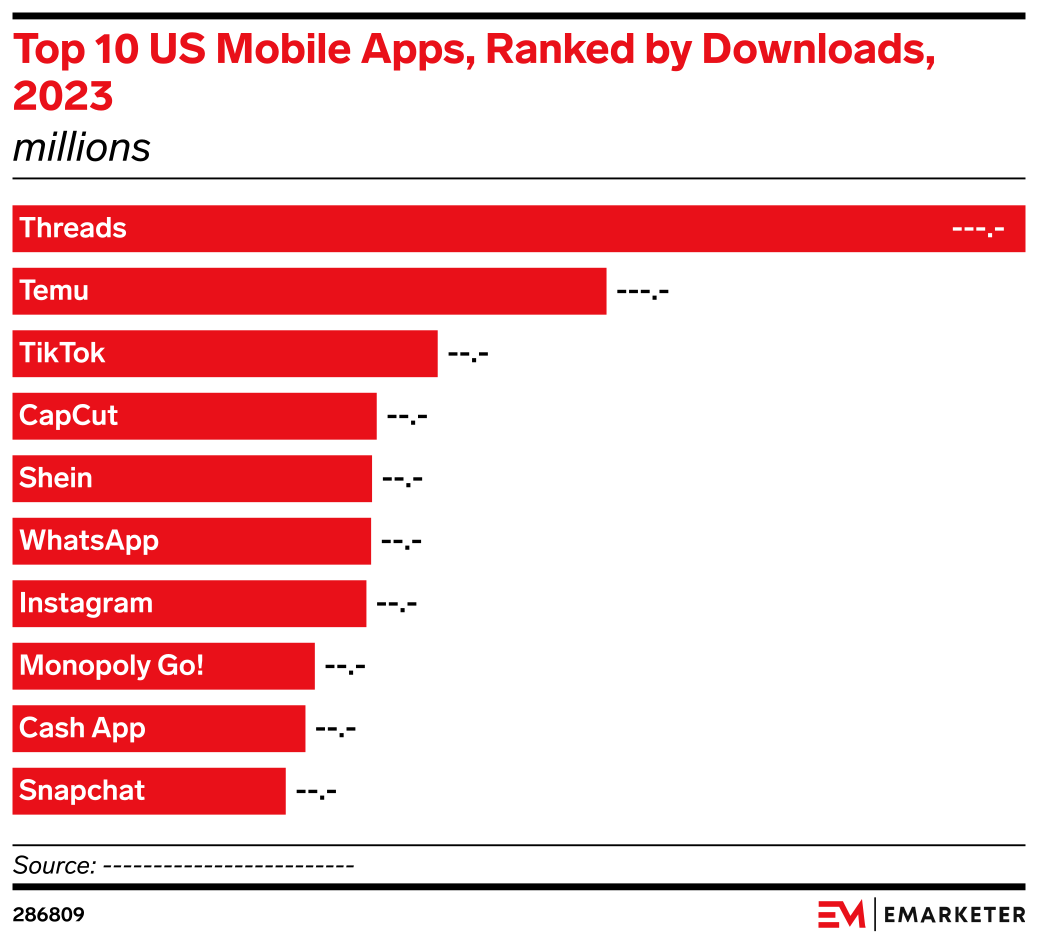 Top 10 US Mobile Apps, Ranked by Downloads, 2023 (millions) | EMARKETER
