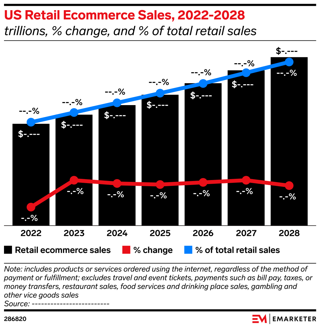US Retail Ecommerce Sales, 2022-2028 (trillions, % change, and % of ...