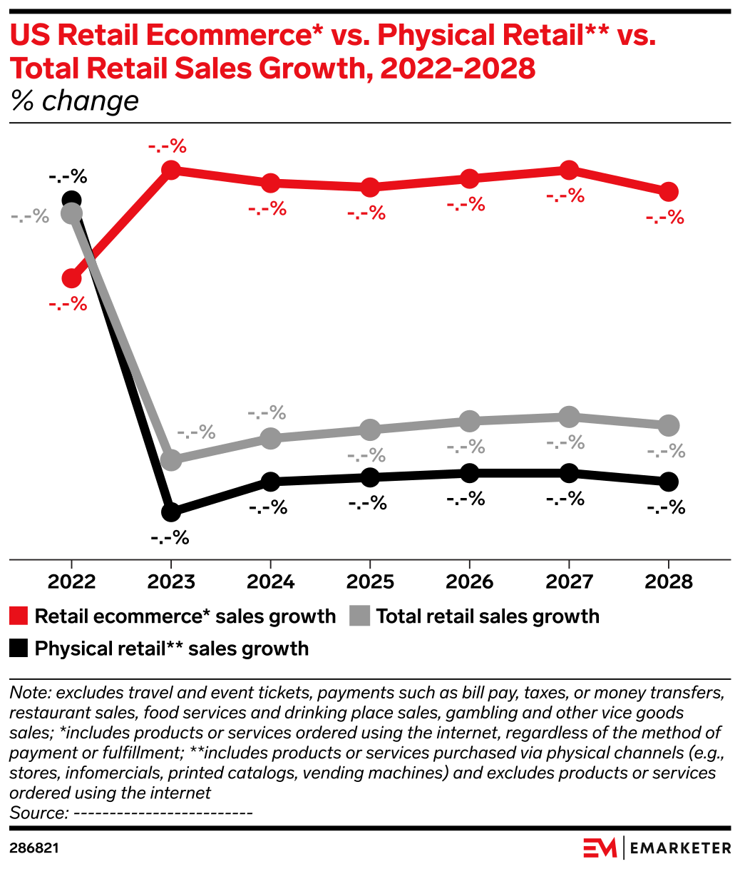 US Retail Ecommerce* vs. Physical Retail** vs. Total Retail Sales ...