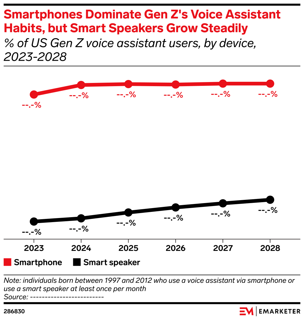 Smartphones Dominate Gen Z's Voice Assistant Habits, but Smart Speakers ...