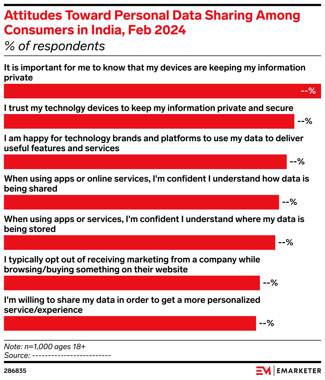 Attitudes Toward Personal Data Sharing Among Consumers in India, Feb ...