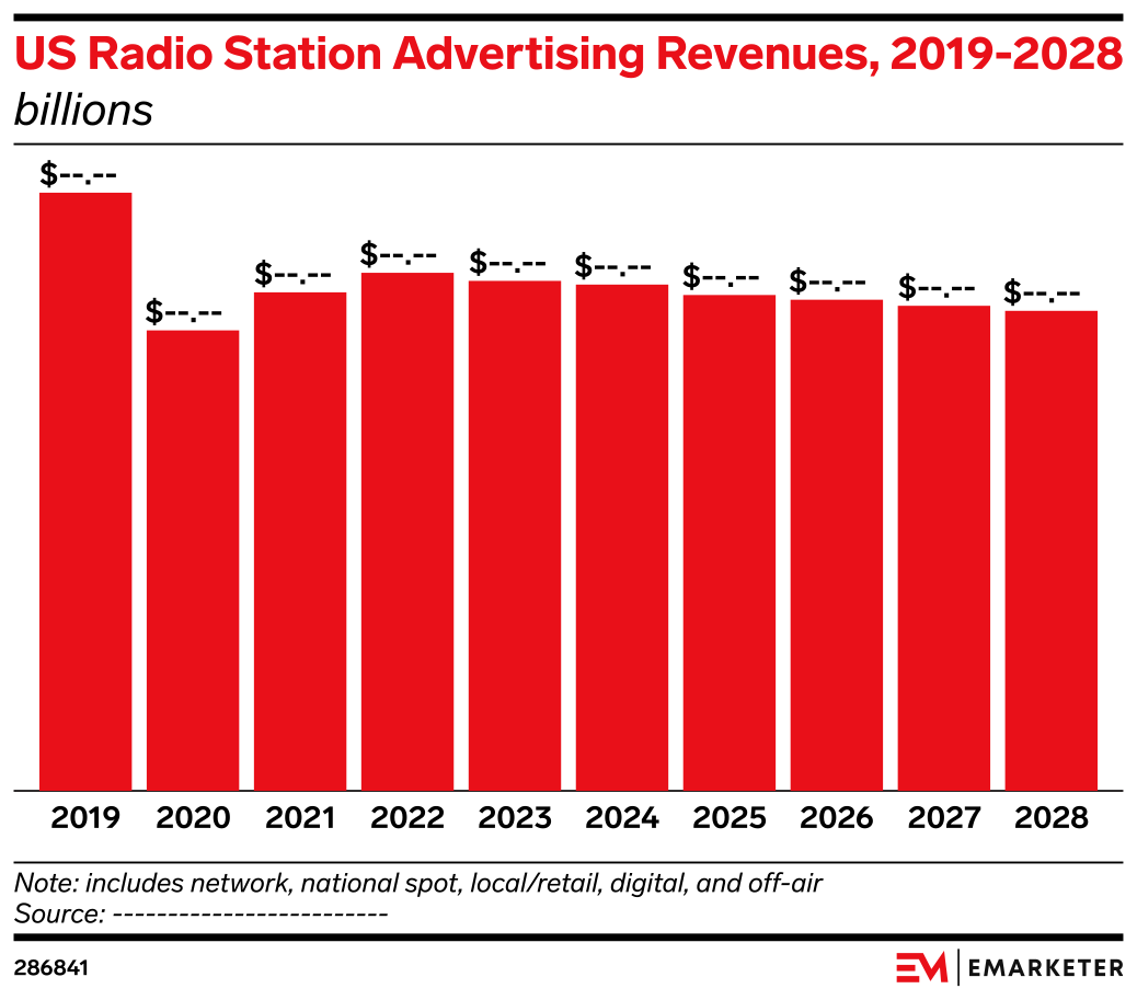 US Radio Station Advertising Revenues, 2019-2028 (billions) | EMARKETER