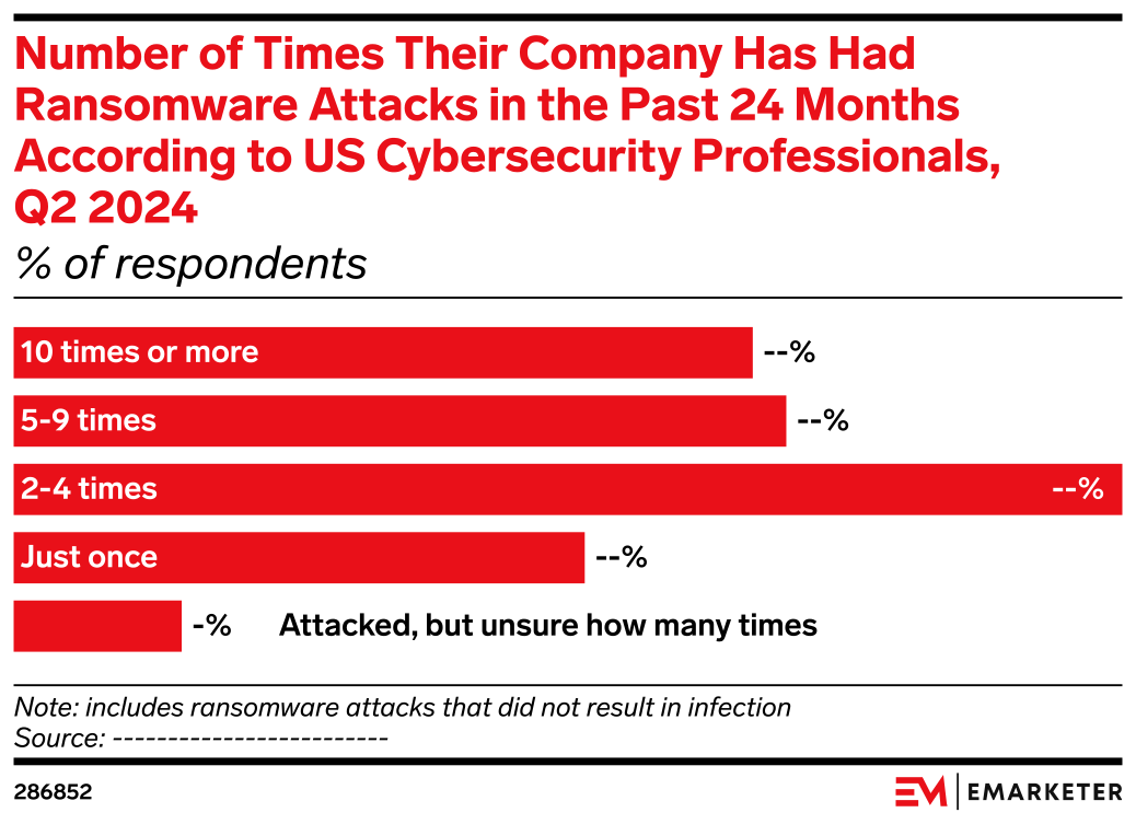 Number of Times Their Company Has Had Ransomware Attacks in the Past 24 ...
