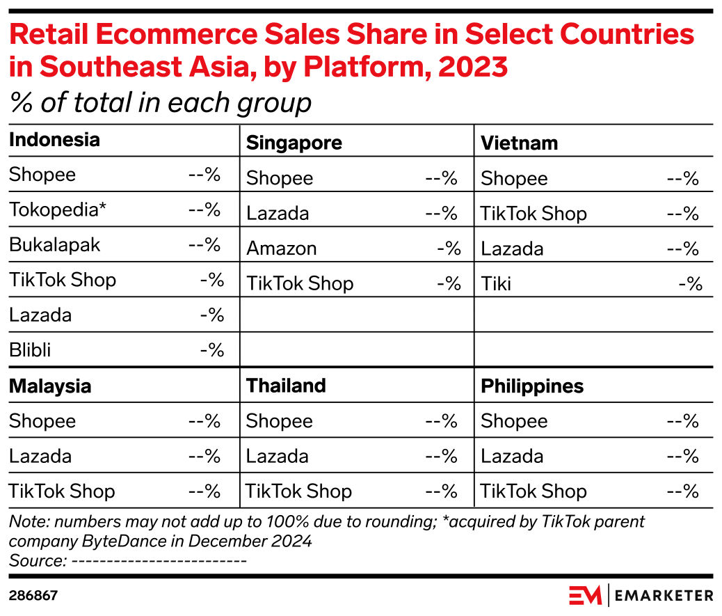 Retail Ecommerce Sales Share in Select Countries in Southeast Asia, by ...
