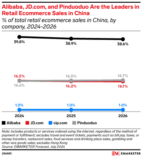 Alibaba, JD.com, and Pinduoduo Are the Leaders in Retail Ecommerce ...