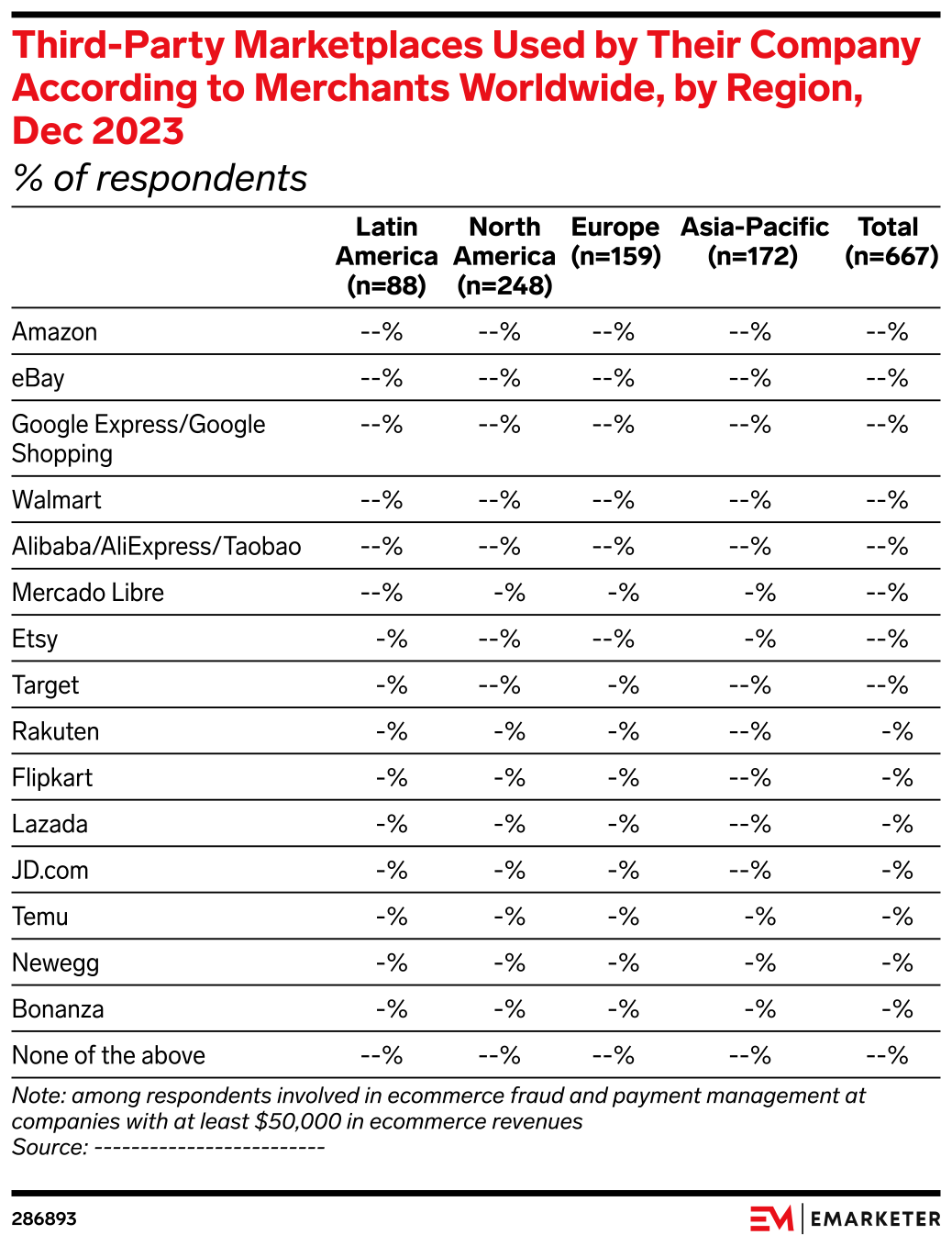 Third-Party Marketplaces Used by Their Company According to Merchants ...