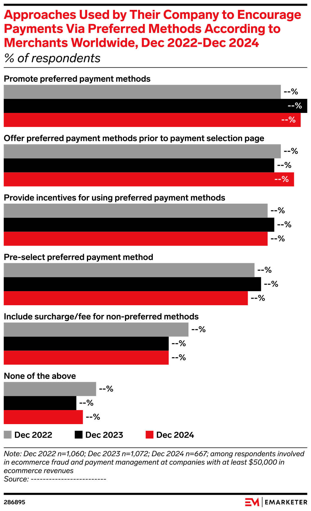 Approaches Used by Their Company to Encourage Payments Via Preferred ...