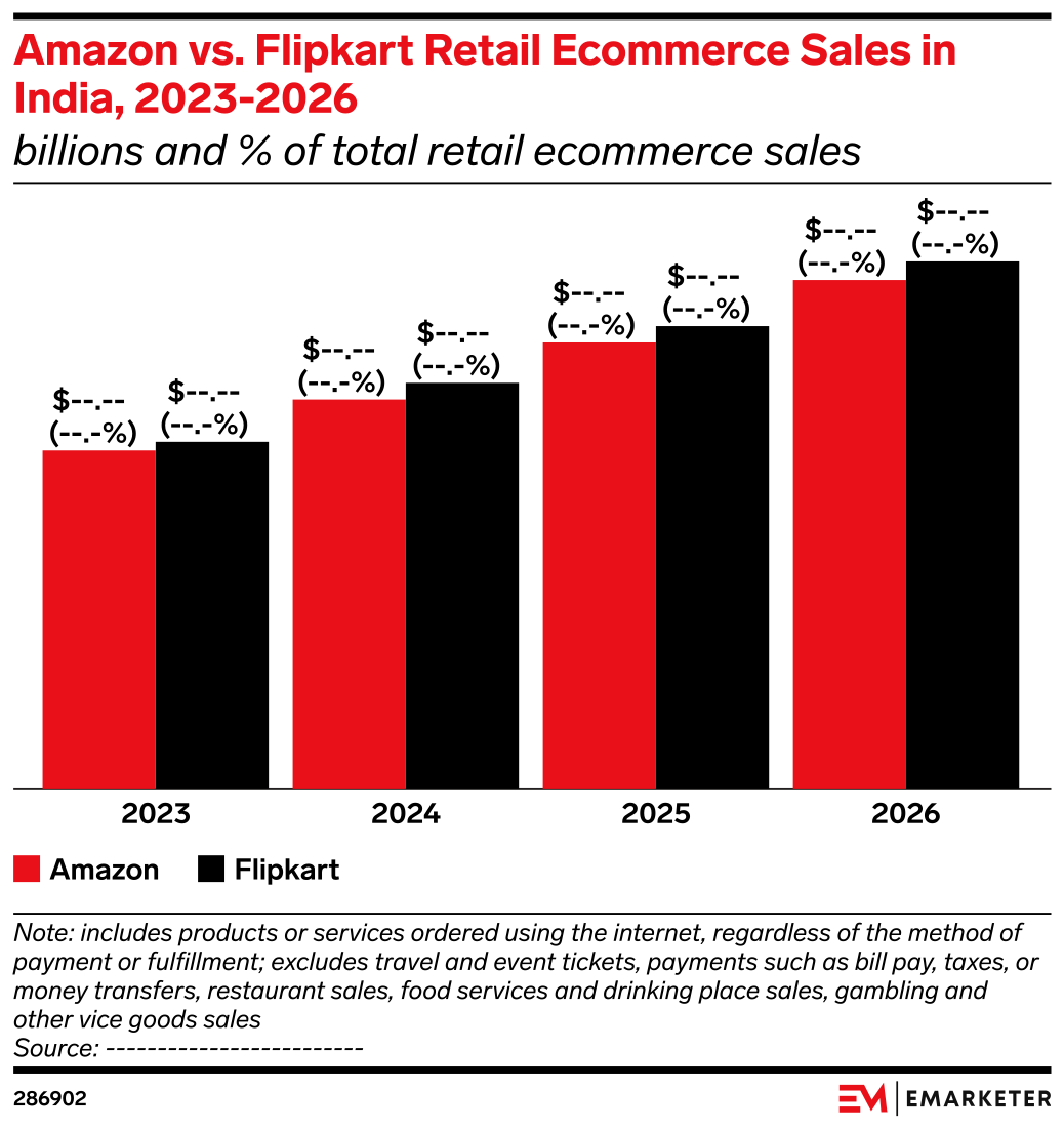 Amazon vs. Flipkart Retail Ecommerce Sales in India, 2023-2026 ...