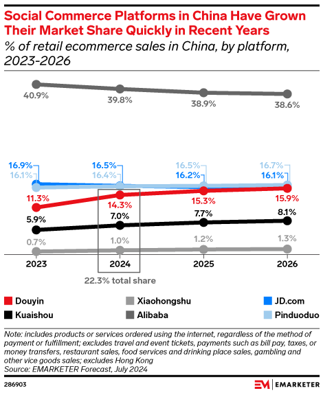 Social Commerce Platforms in China Have Grown Their Market Share ...