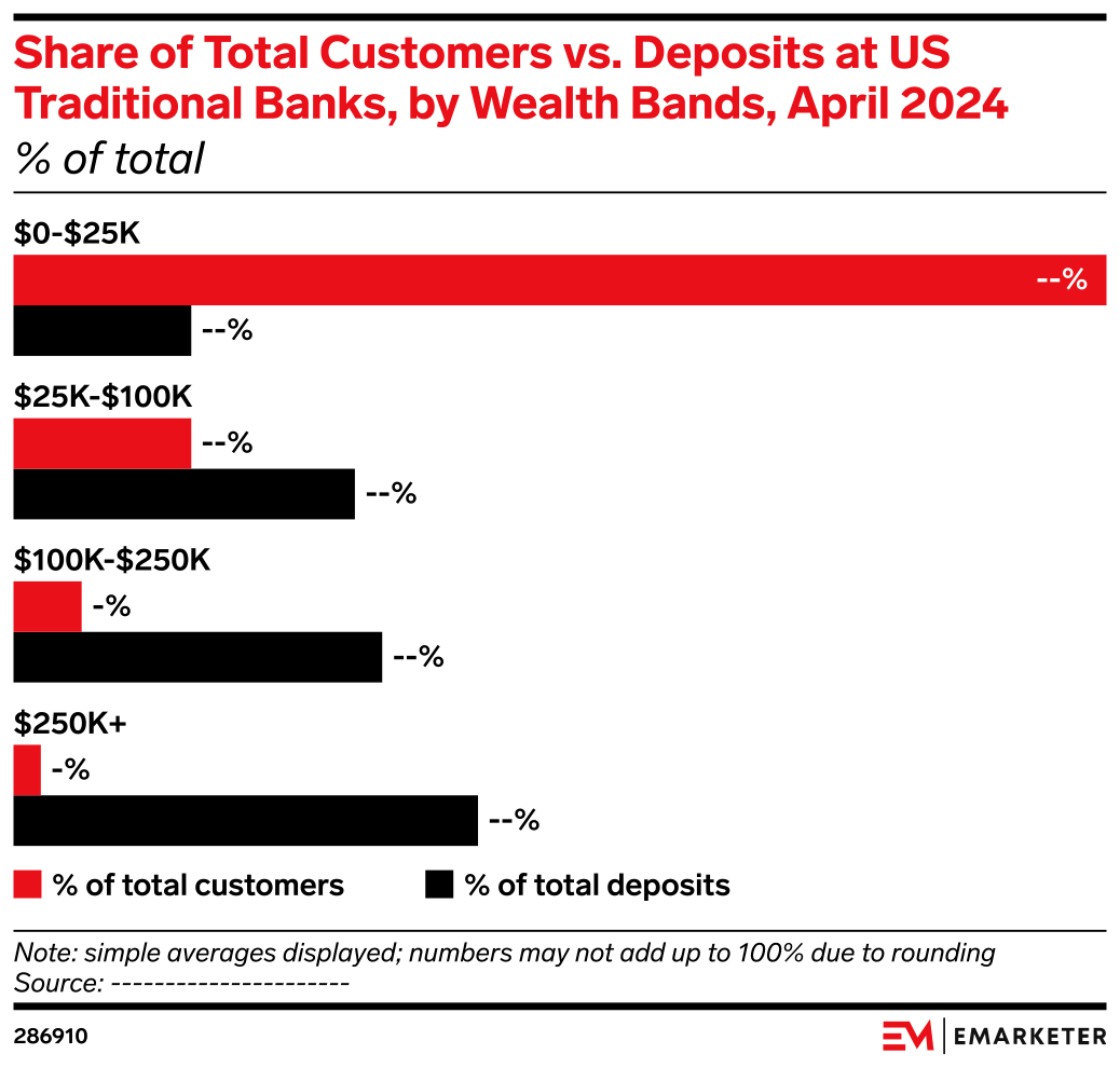 Share of Total Customers vs. Deposits at US Traditional Banks, by ...