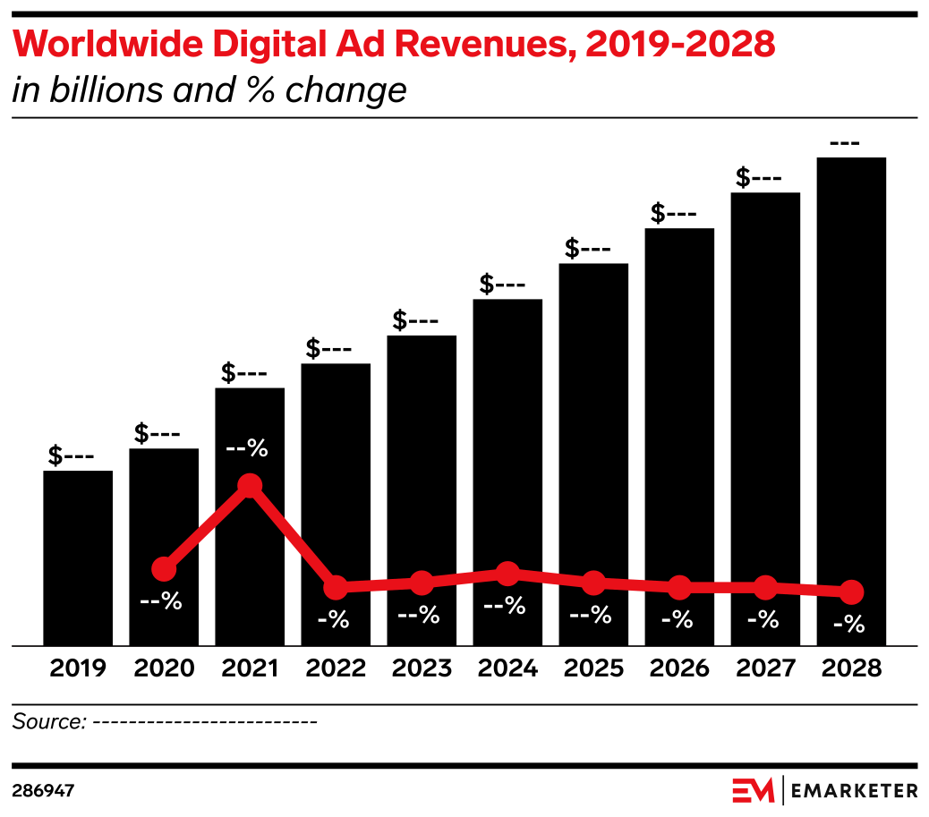 Worldwide Digital Ad Revenues, 2019-2028 (in billions and % change ...