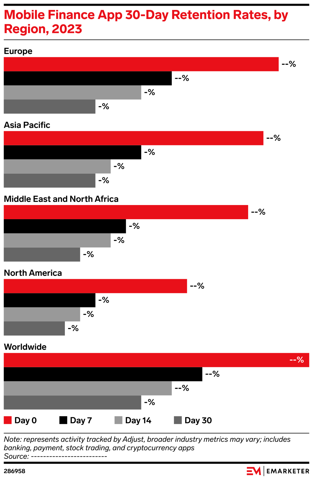 Mobile Finance App 30-Day Retention Rates, by Region, 2023 | EMARKETER