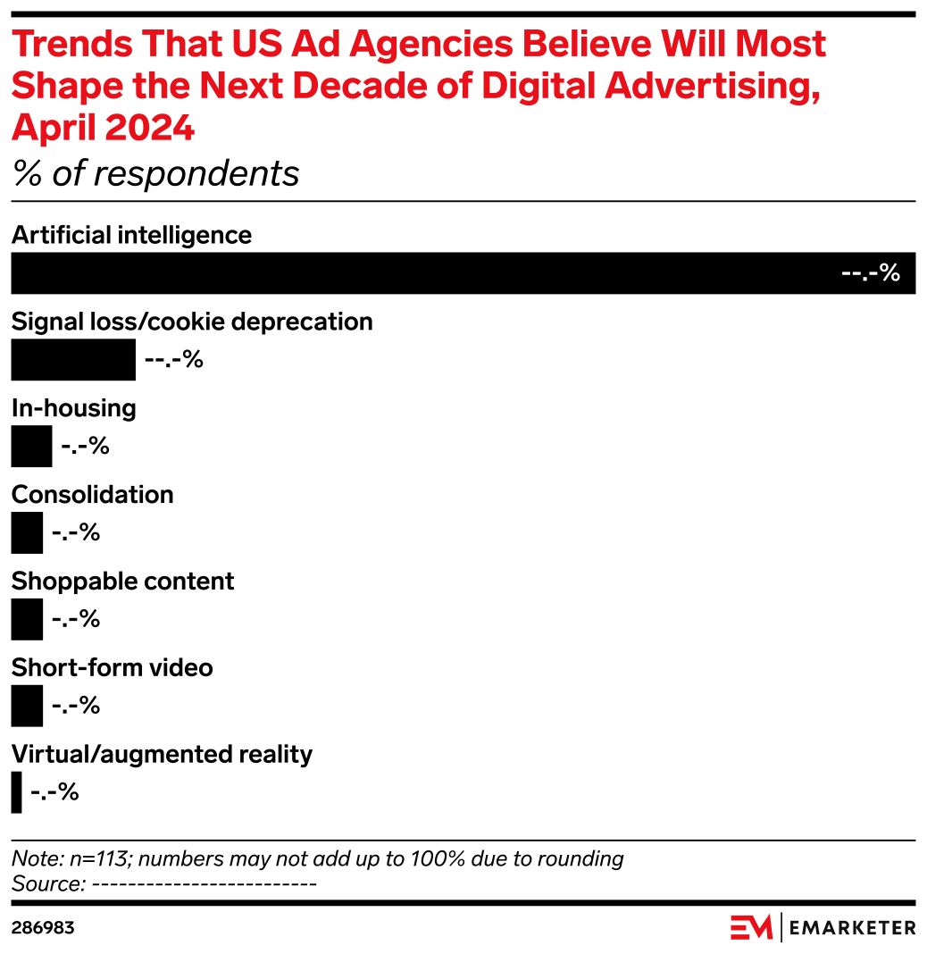 Trends That US Ad Agencies Believe Will Most Shape the Next Decade of ...