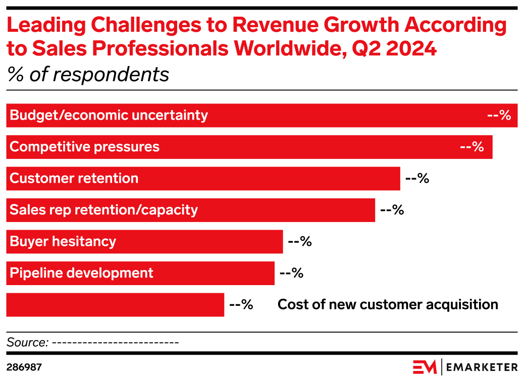 Leading Challenges to Revenue Growth According to Sales Professionals ...