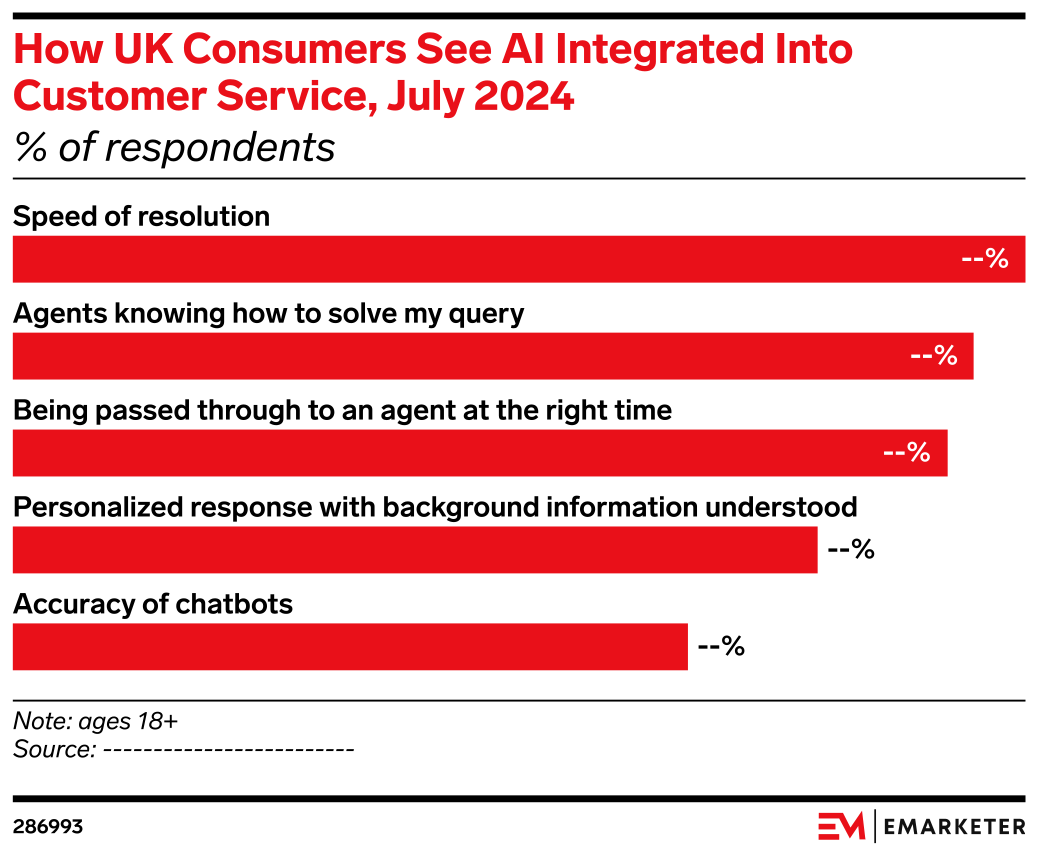 How UK Consumers See AI Integrated Into Customer Service, July 2024 ...