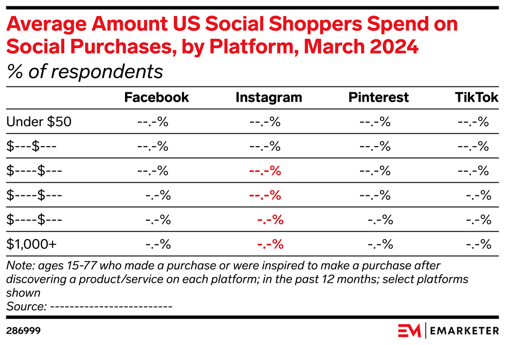 Average Amount US Social Shoppers Spend on Social Purchases, by ...