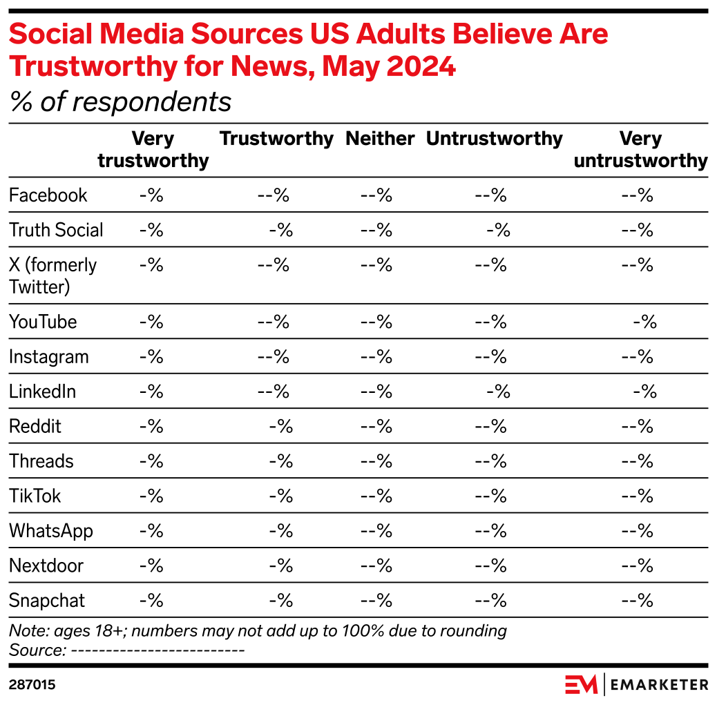 Social Media Sources US Adults Believe Are Trustworthy for News, May ...