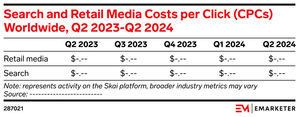 Search and Retail Media Costs per Click (CPCs) Worldwide, Q2 2023-Q2 ...