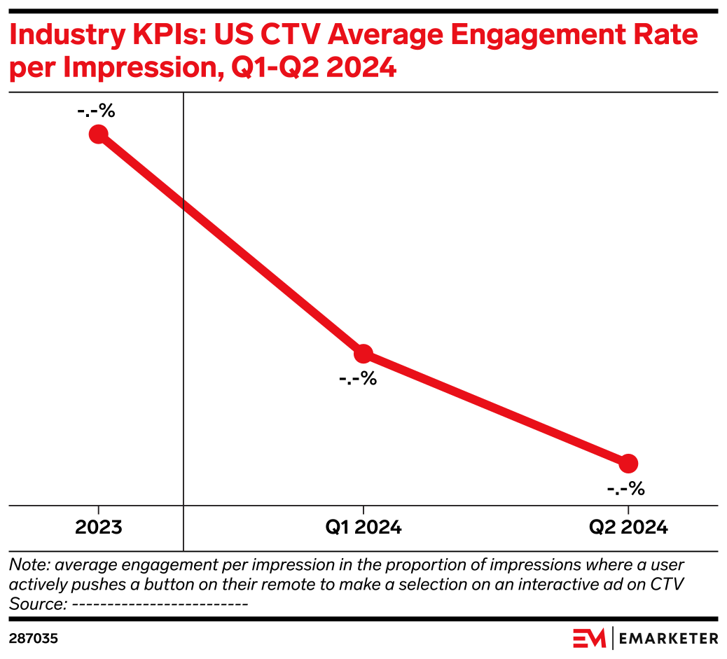 Industry KPIs: US CTV Average Engagement Rate per Impression, Q1-Q2 ...
