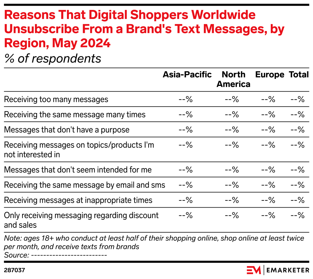 Reasons That Digital Shoppers Worldwide Unsubscribe From a Brand's Text ...