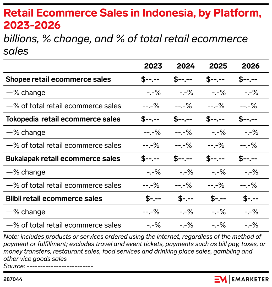 Retail Ecommerce Sales in Indonesia, by Platform, 2023-2026 (billions ...