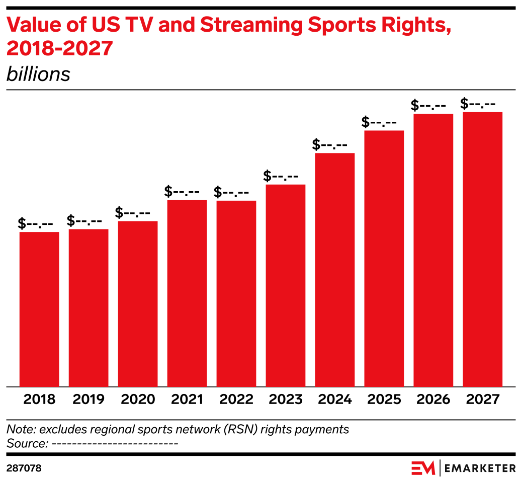Value of US TV and Streaming Sports Rights, 2018-2027 (billions ...