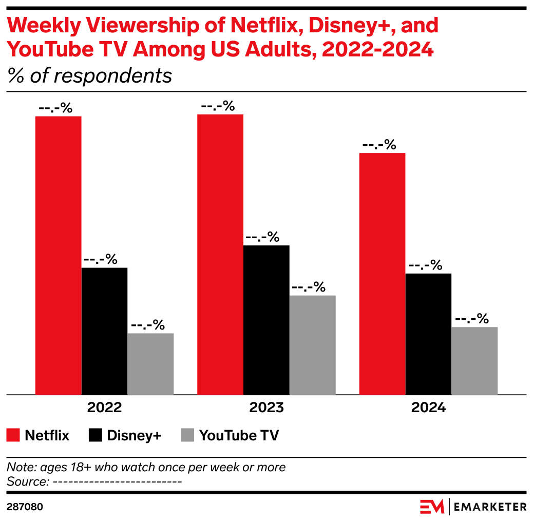Weekly Viewership of Netflix, Disney+, and YouTube TV Among US Adults, 2022-2024 (% of ...