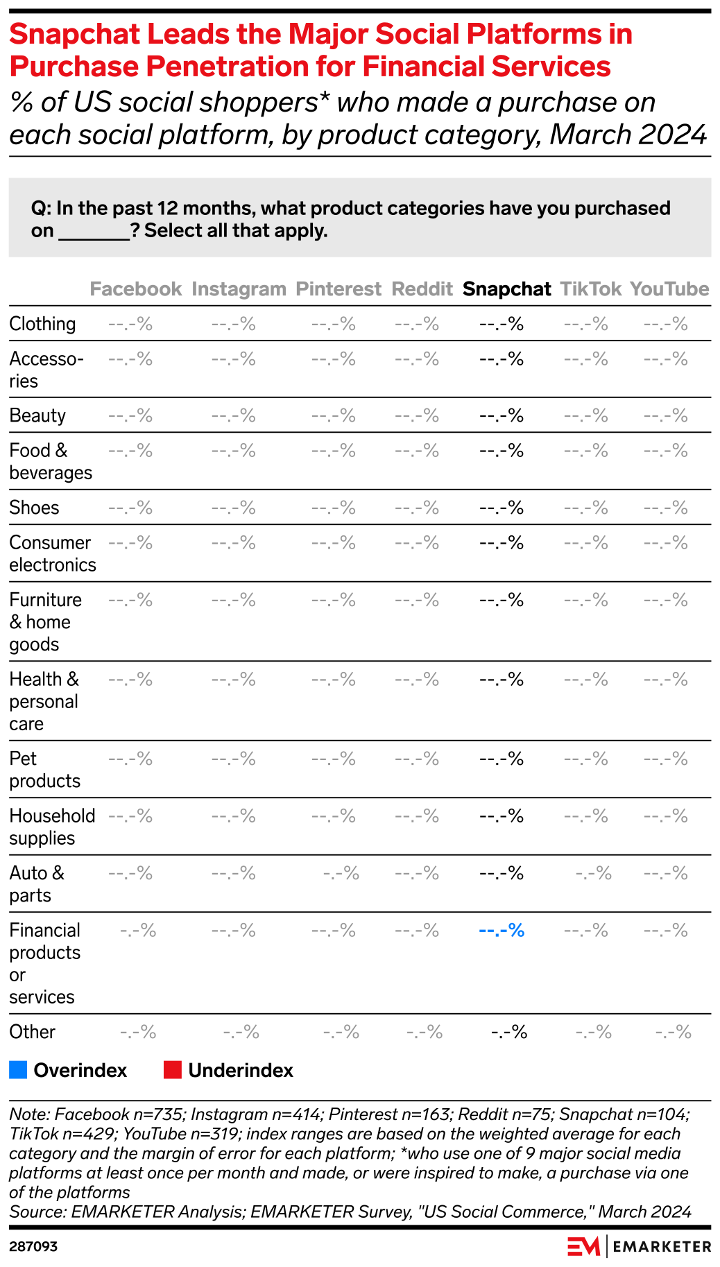 Snapchat Leads the Major Social Platforms in Purchase Penetration for ...