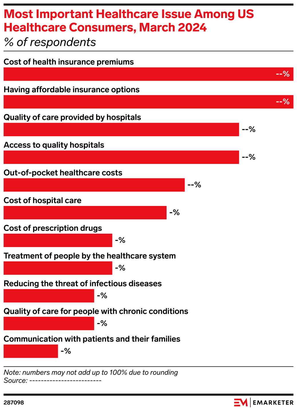 Most Important Healthcare Issue Among US Healthcare Consumers, March ...