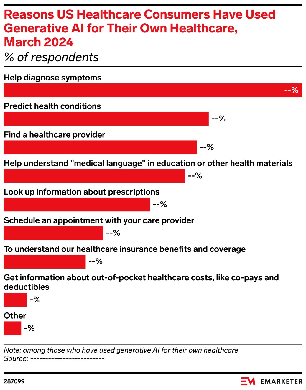 Reasons US Healthcare Consumers Have Used Generative AI for Their Own ...