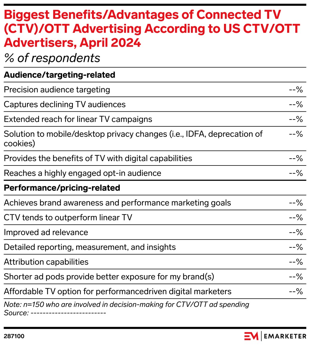 Biggest Benefits/Advantages of Connected TV (CTV)/OTT Advertising ...