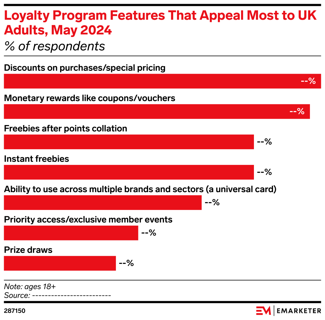 Loyalty Program Features That Appeal Most to UK Adults, May 2024 (% of ...