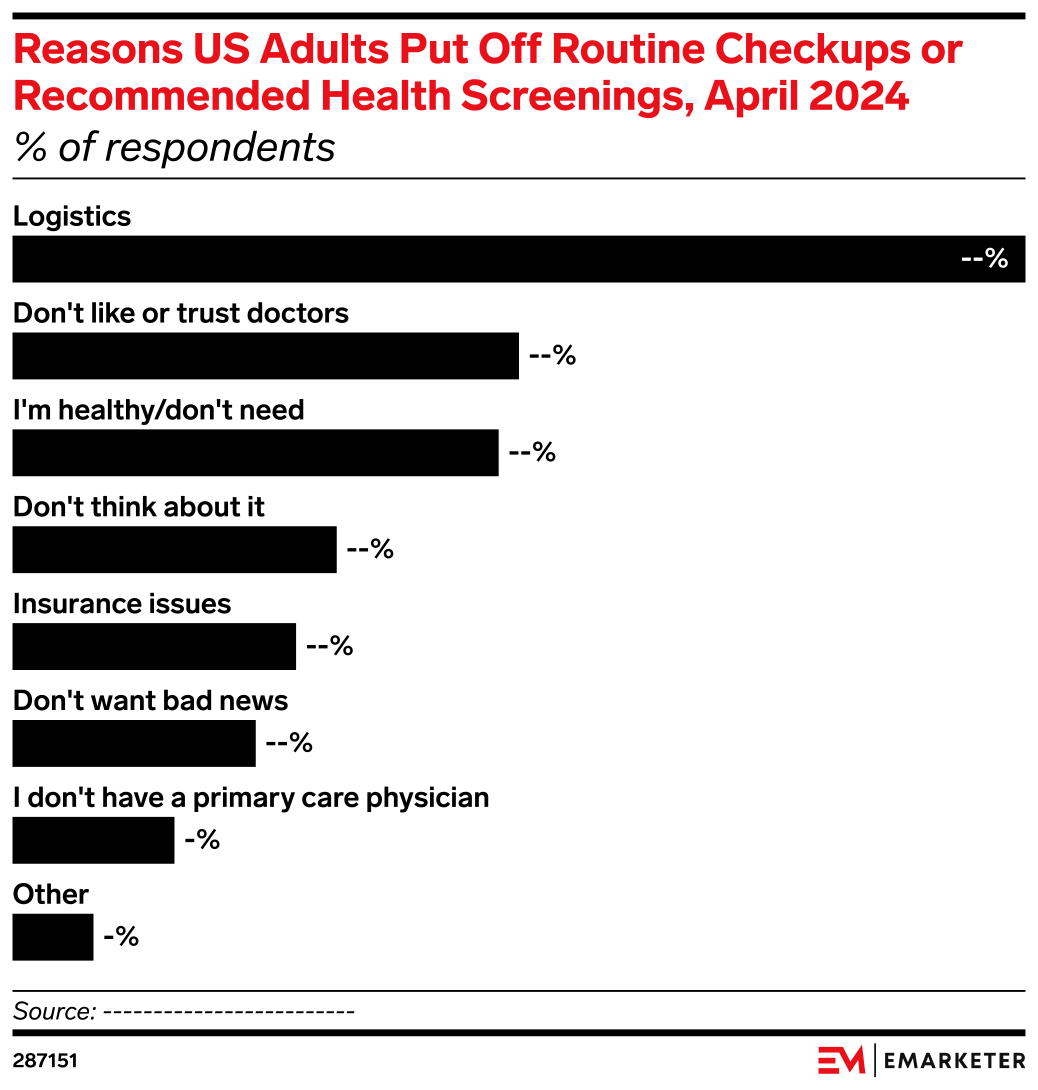 Reasons US Adults Put Off Routine Checkups or Recommended Health ...