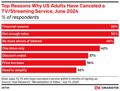 Top Reasons Why US Adults Have Canceled a TV/Streaming Service, June ...