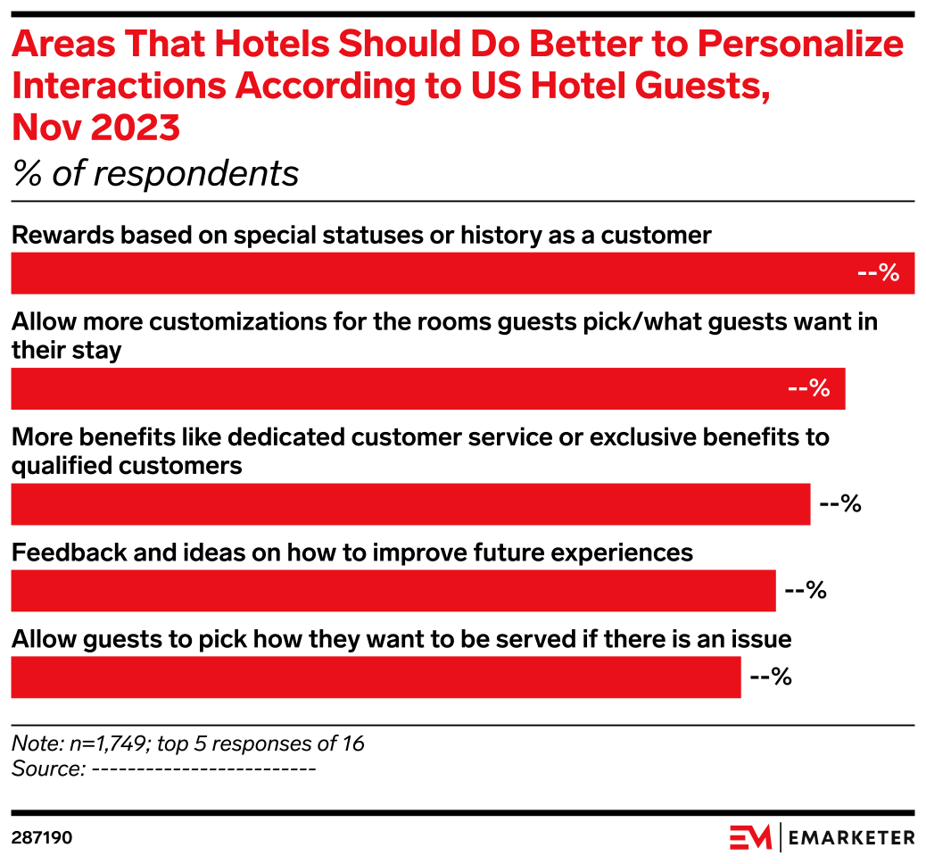 Areas That Hotels Should Do Better to Personalize Interactions ...