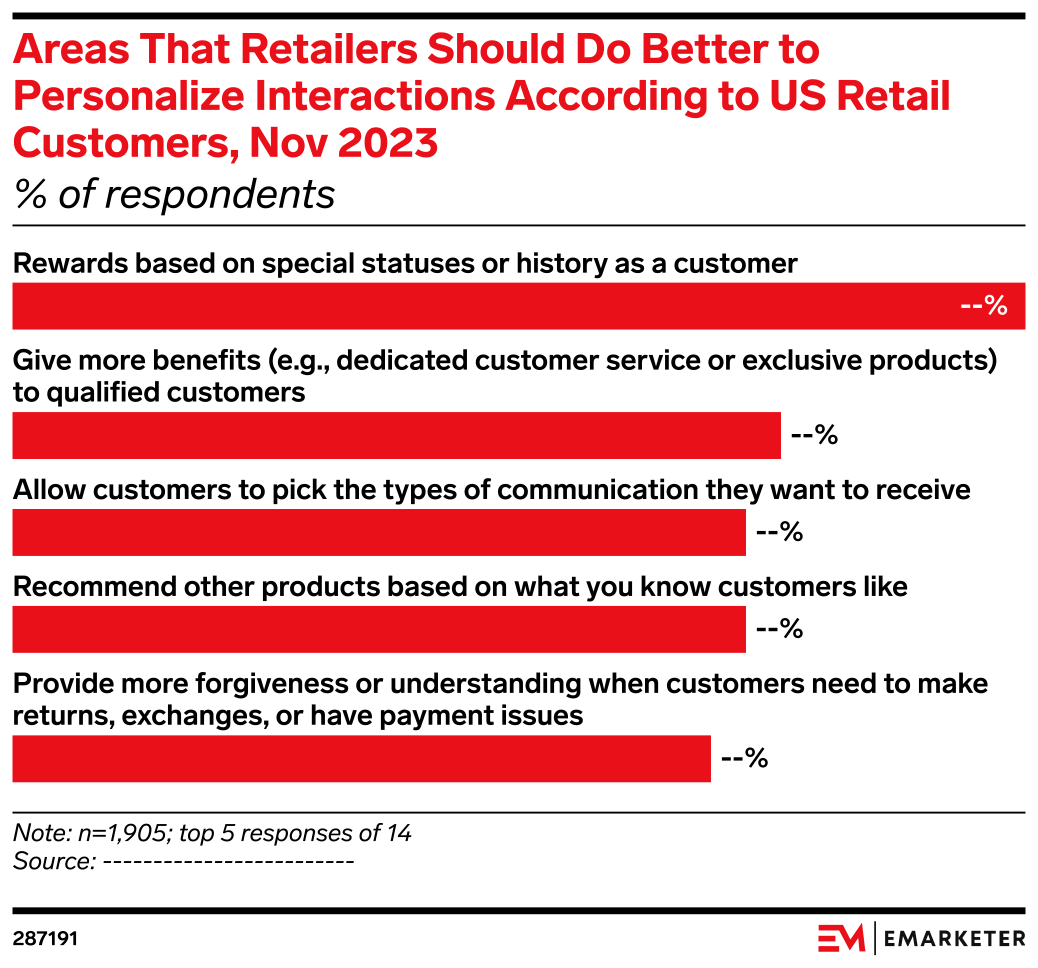 Areas That Retailers Should Do Better to Personalize Interactions ...