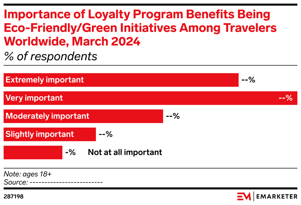 Importance of Loyalty Program Benefits Being Eco-Friendly/Green ...
