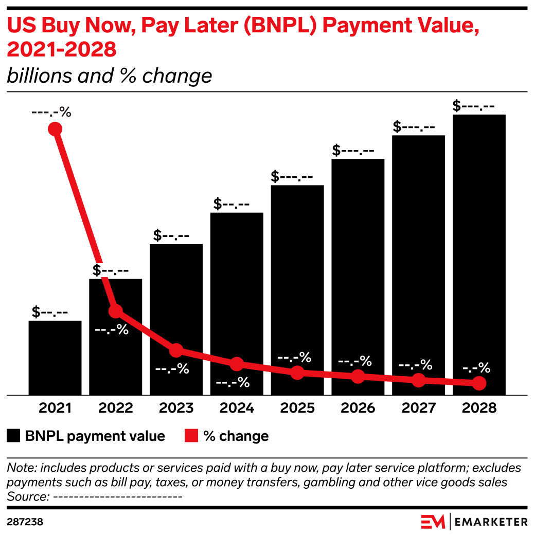 US Buy Now, Pay Later (BNPL) Payment Value, 2021-2028 (billions and ...