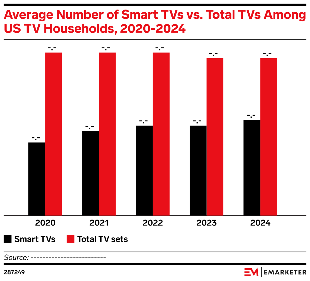 Average Number of Smart TVs vs. Total TVs Among US TV Households, 2020 ...