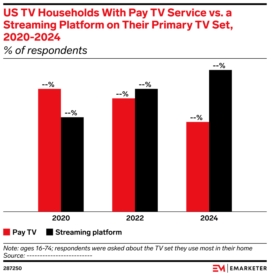 US TV Households With Pay TV Service vs. a Streaming Platform on Their ...