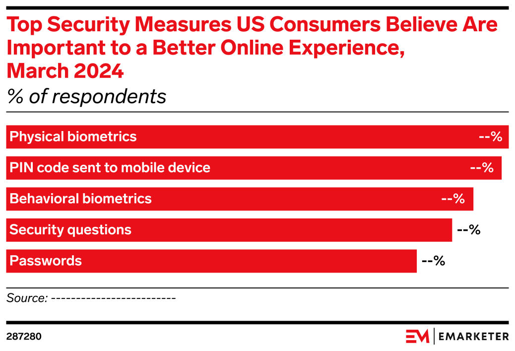 Top Security Measures US Consumers Believe Are Important to a Better ...