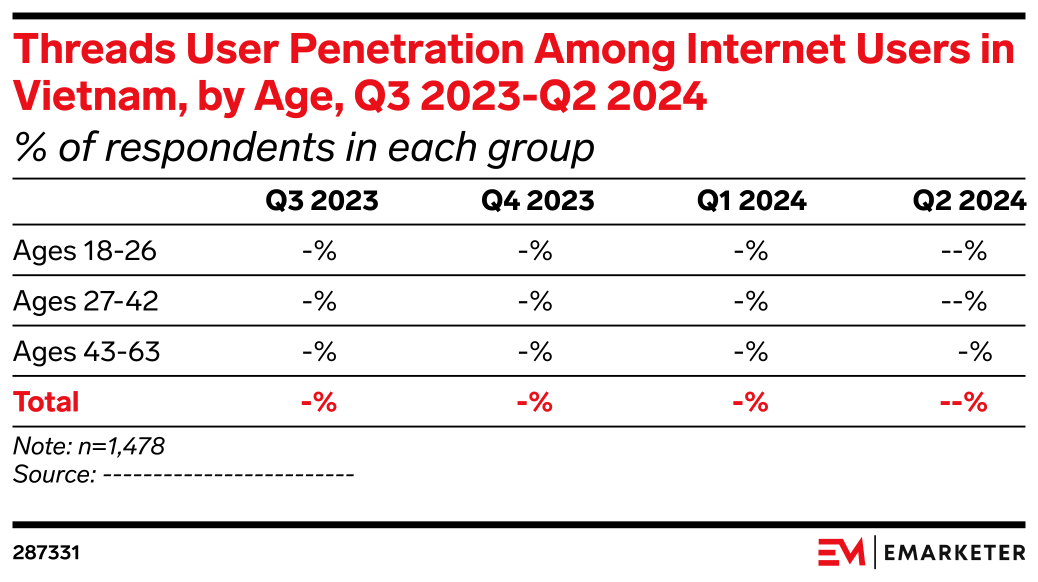 Threads User Penetration Among Internet Users in Vietnam, by Age, Q3 ...