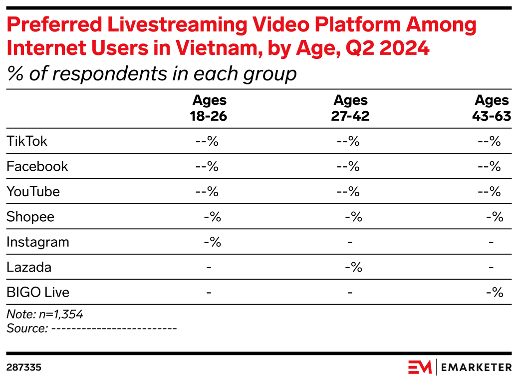 Preferred Livestreaming Video Platform Among Internet Users in Vietnam ...