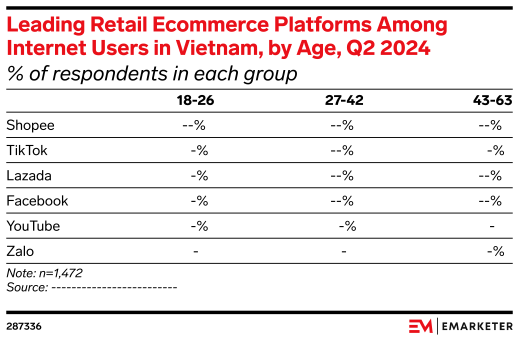 Leading Retail Ecommerce Platforms Among Internet Users in Vietnam, by ...