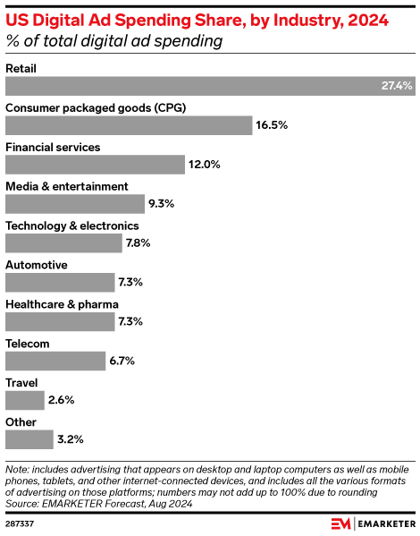 US Digital Ad Spending Share, by Industry, 2024 (% of total digital ad ...