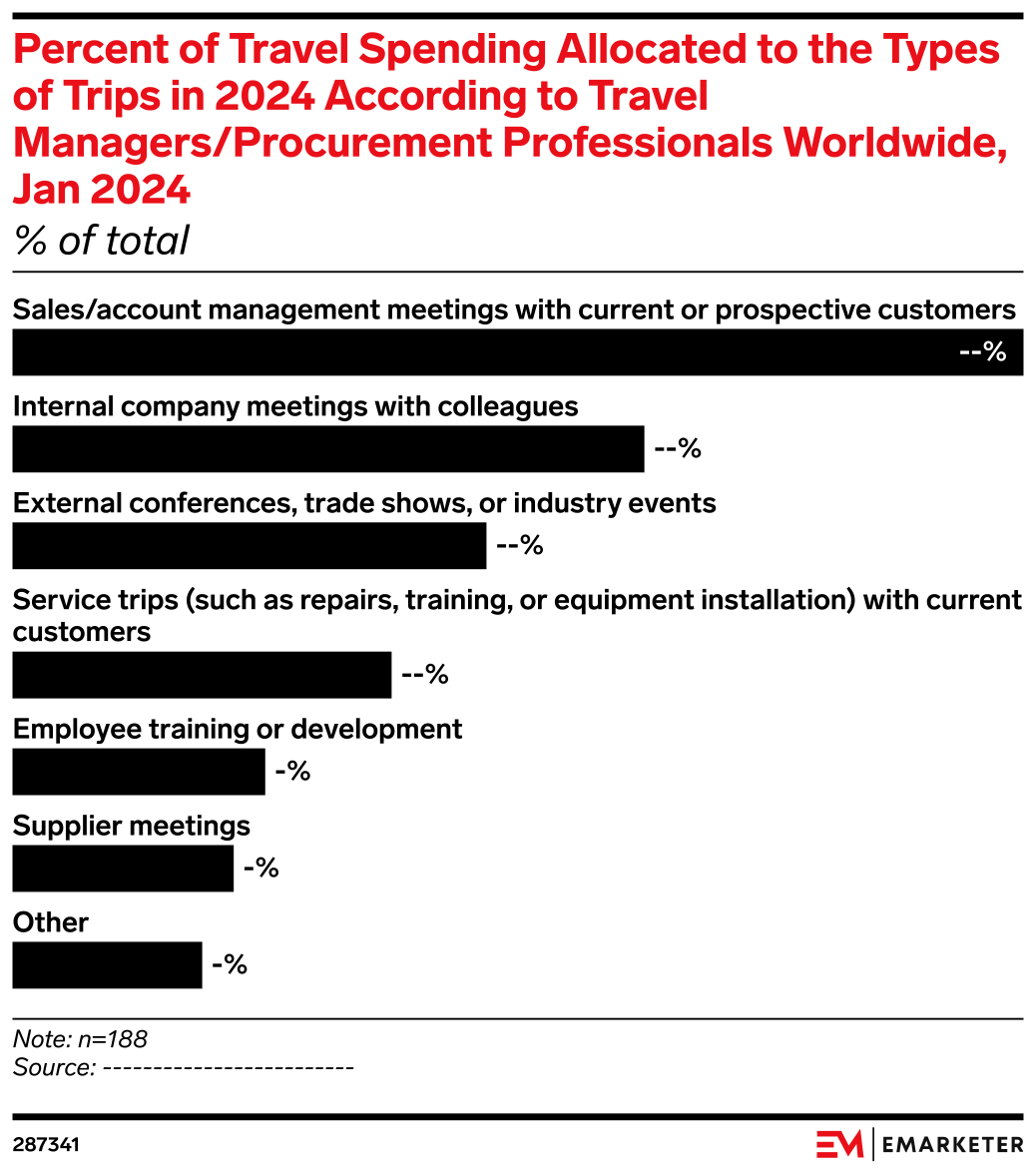 Percent of Travel Spending Allocated to the Types of Trips in 2024 ...