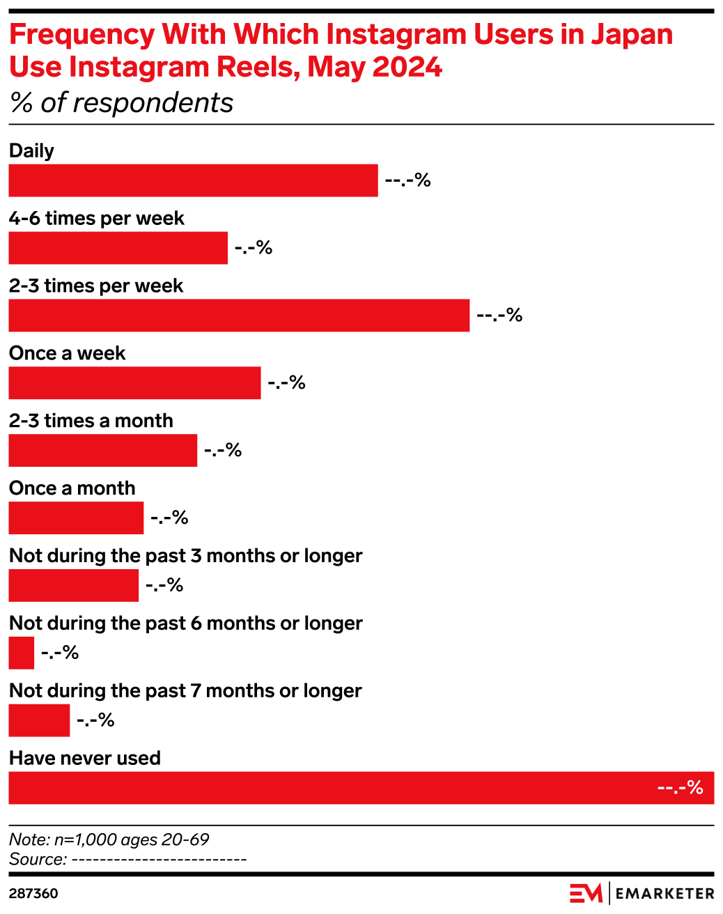 Frequency With Which Instagram Users in Japan Use Instagram Reels, May ...